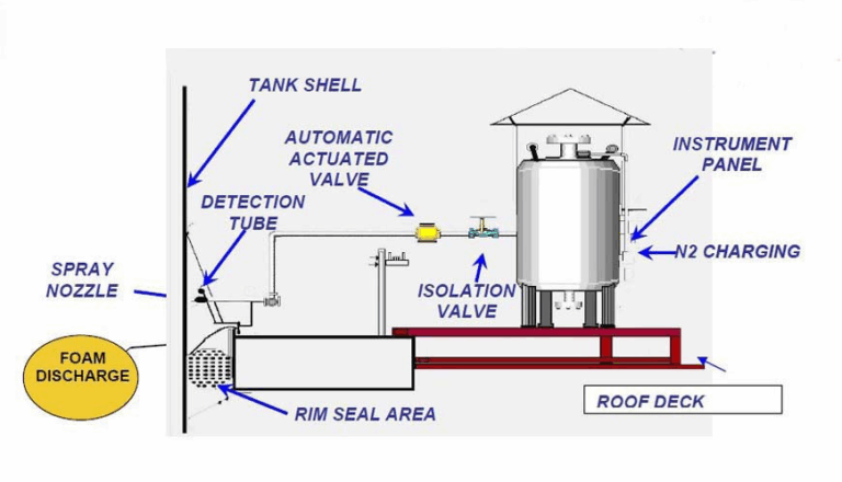 SHOOTFIRE Rim Seal Fire Protection System | Floating Roof Tank Fire Safety